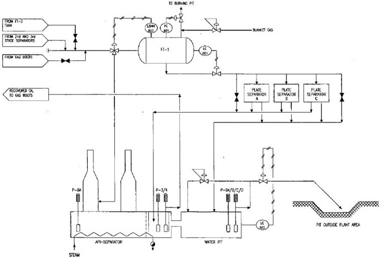 Water, Separation & Treatment System for Oil Contamination Reduction